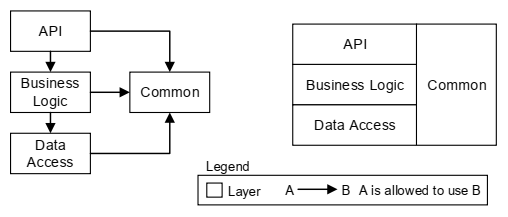 O que é Arquitetura de Software?