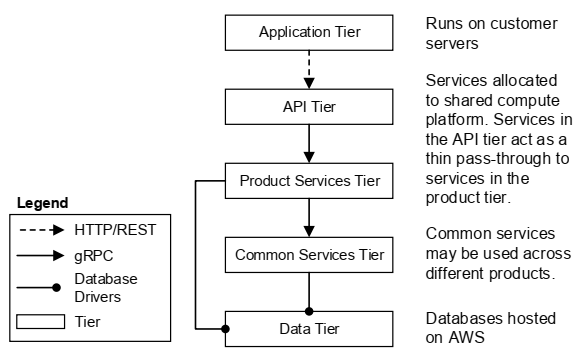 O que é Arquitetura de Software?