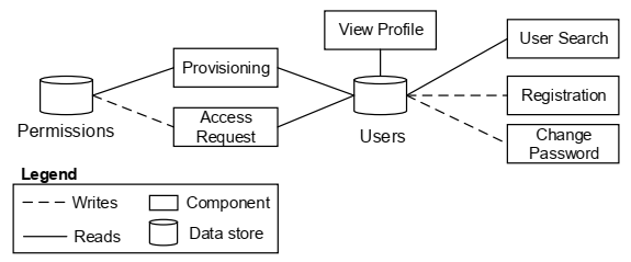 O que é Arquitetura de Software?